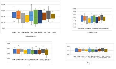 absolute mean error of the ensemble method and the three classifiers