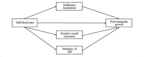 Proposed Multiple Mediating Model Download Scientific Diagram