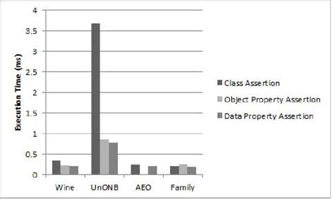 Execution Time On Assertion Queries For Various Ontologies Download