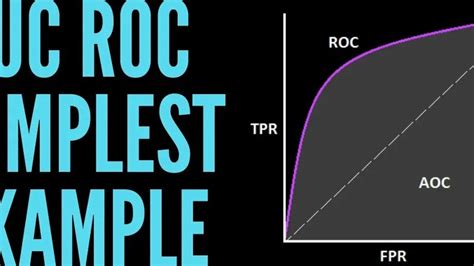 Roc And Auc Simplest Example Смотреть онлайн в поиске Яндекса по Видео