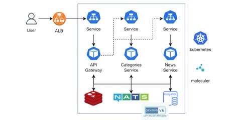 Triển Khai Hệ Thống Microservices Lên Trên Kubernetes