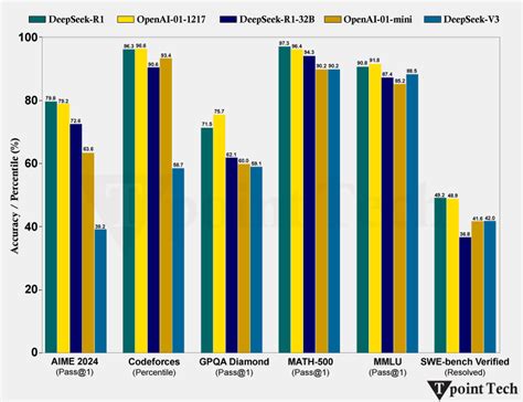 Evaluating Model Performance With Deepseek Tpoint Tech