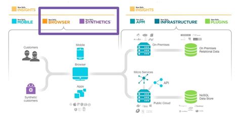 New Relic Introduction And Its Components