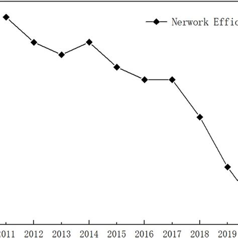 Carbon Emission Network Density And Correlation Number Of Download