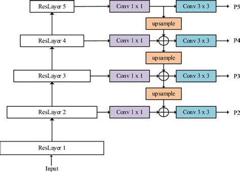 The Structure Of Backbone And Fpn Download Scientific Diagram