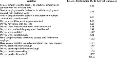 The Relative Contribution Of The Variables To The First Dimension Download Scientific Diagram