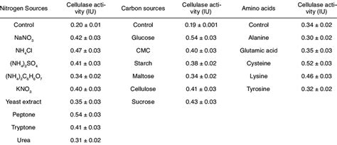 Effect Of Nitrogen Carbon And Amino Acid Supplementation On Cellulase