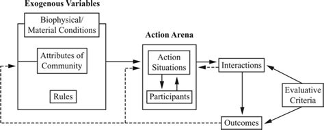 Institutional Analysis And Development Iad Framework Source Ostrom