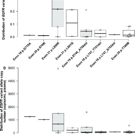 Detection Of Egfr Sensitising And Tkis Resistance Variants In Plasma