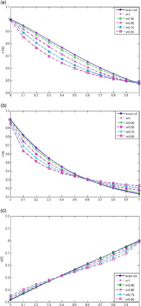 The Behaviour Of The Approximate Solutions Of Problem For N And Download Scientific
