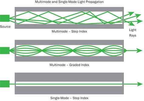 Multimode Fiber OM1 Vs OM2 Vs OM3 Vs OM4 Vs OM5