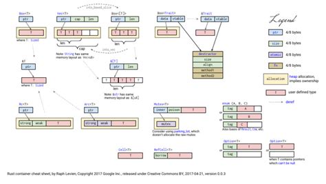rust container cheat sheet pdf