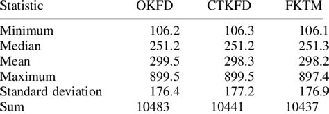 summary statistics of the sum of the squared errors of cross validation
