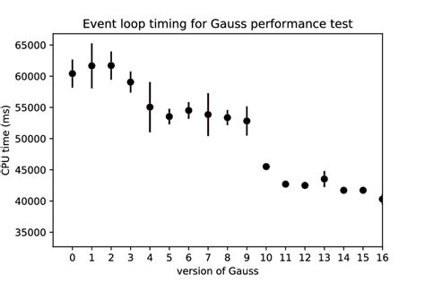 Cpu Time Spent By The Simulation Application As Function Of The Download Scientific Diagram