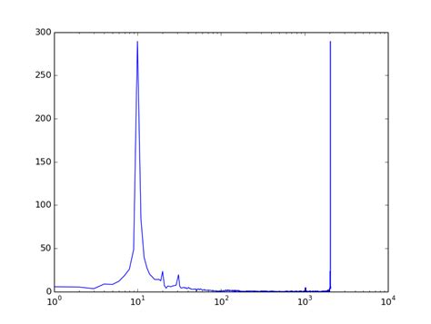 Python Fft Of Data Received From Pyaudio Gives Wrong Frequency Stack Overflow