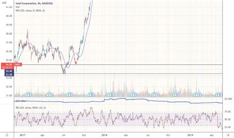 INTC Stock Price And Chart TradingView