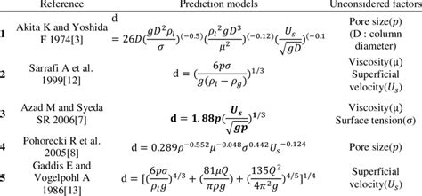 Bubble Diameter Predictive Models Download Scientific Diagram