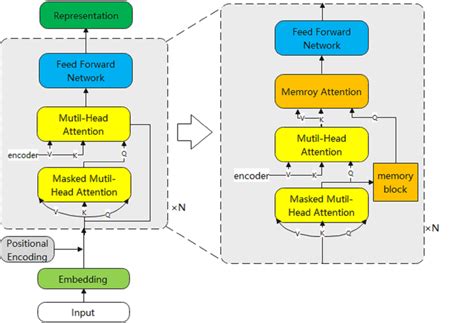 On The Left Is The Standard Decoder And On The Right Is The Decoder Download Scientific