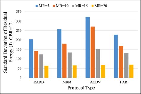 Standard Deviation Of Residual Energy With Different Number Of Mrs Download Scientific Diagram