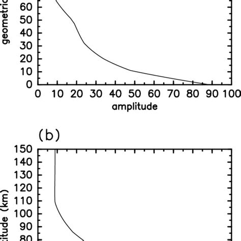 Vertical Profiles Of The Amplitudes W Of The Two Modes Obtained In