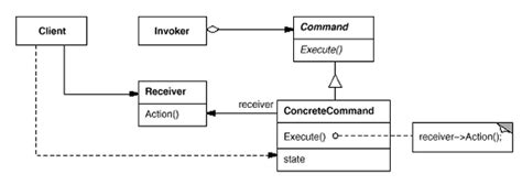 Core Java Design Pattern Behavioral Pattern Command Design Pattern