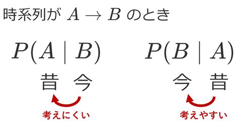 ベイズの定理をわかりやすく簡潔に 数学の景色