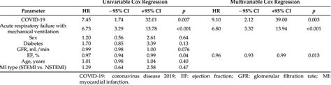 Cox Univariable And Multivariable Regression Analyses For Predictors Of Download Scientific