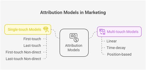 Marketing Attribution Models Explained Key Insights And Examples