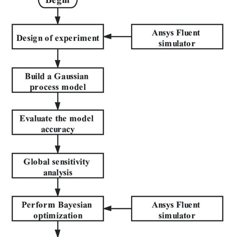 Bayesian Optimization Flow Chart For The Design Of Volute Download Scientific Diagram