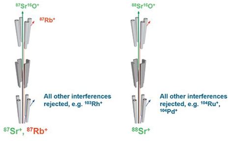 Effective Removal Of Isobaric Interferences On Strontium And Lead Using Triple Quadrupole Icp Ms