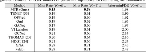 Table 8 From Motion Transformer With Global Intention Localization And Local Movement Refinement