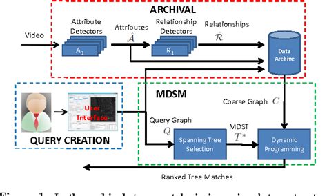 Figure 1 From Efficient Activity Retrieval Through Semantic Graph Queries Semantic Scholar