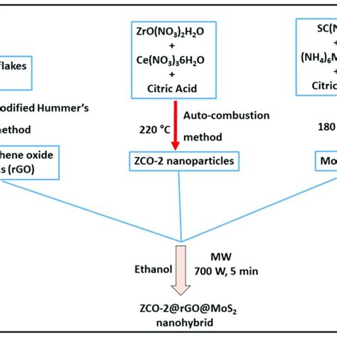 Schematic Representation For The Procedure Of Synthesis Of Ternary