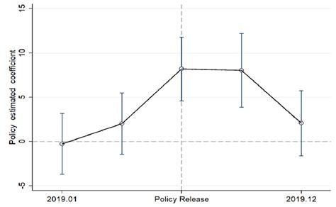 Parallel Trend Test Notes I The Figure Is Tested On The Parallel Download Scientific