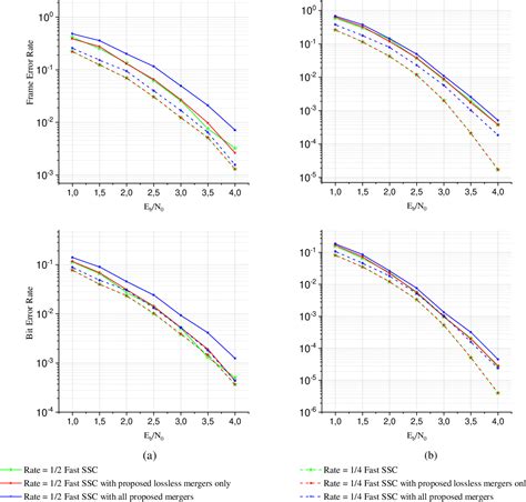 Figure 3 From Low Latency Decoder For Short Blocklength Polar Codes Semantic Scholar
