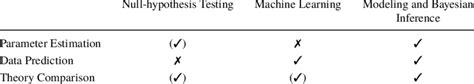 Summary Of The Comparison Of Null Hypothesis Testing Machine Learning Download Scientific