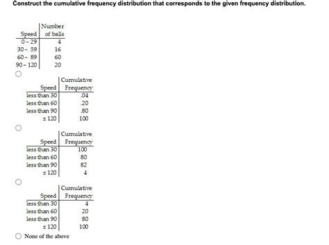 Solved Construct The Cumulative Frequency Distribution That