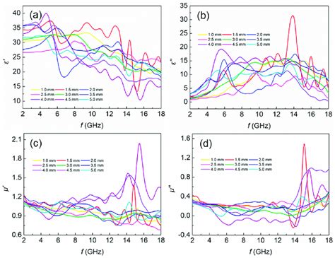 Frequency Dependence Of Electromagnetic Parameters Of As Prepared Download Scientific Diagram