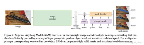 Segment Anything模型部分结构和代码解析 Giantpandacv