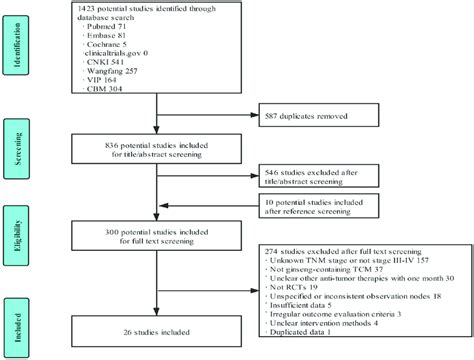 Flow Diagram Tcm Traditional Chinese Medicine Rcts Randomized Download Scientific Diagram