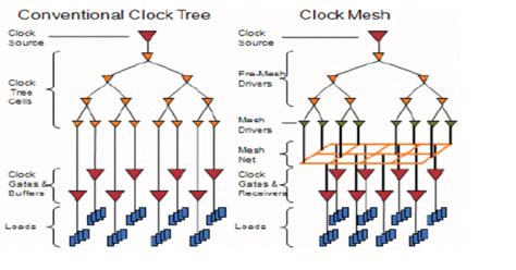 A Novel Clock Distribution Technology Multisource Clock Tree System