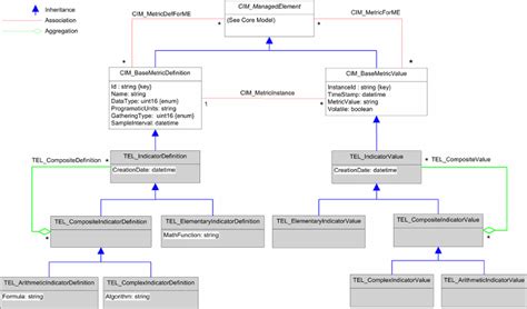 the indicator model once the metadata for a metric has been defined