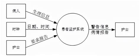 软件工程学习日记—面向数据流的设计方法（案例）银行计算机储蓄系统sc图 Csdn博客