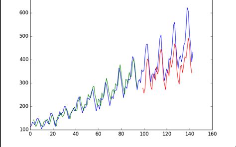 Forecasting Using Lstms