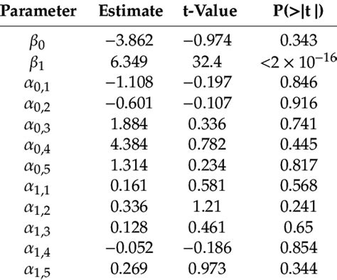 The Anova Results Obtained Using Equation 1 The Null Hypothesis Of Download Scientific