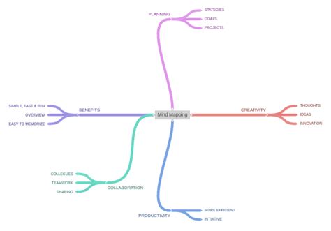 Mind Mapping Coggle Diagram