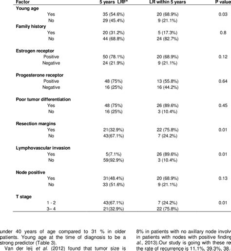 Factors Associated With Local Recurrence After Mastectomy Download Table