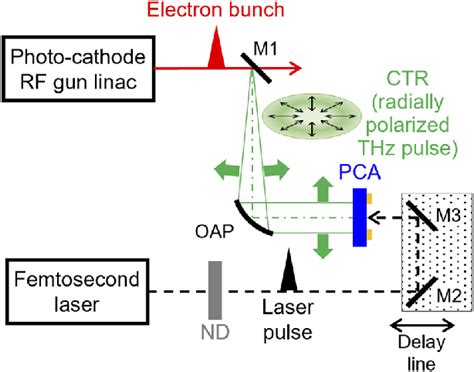 schematic diagram of time domain measurement of ctr using the
