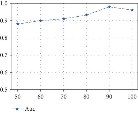 The Performance With Different Parameters Download Scientific Diagram