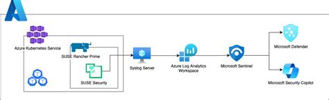 Integrating Suse Security With Microsoft Sentinel Suse Security
